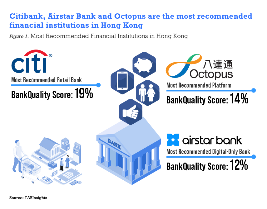 Citibank leads in Hong Kong for comprehensive and convenient services